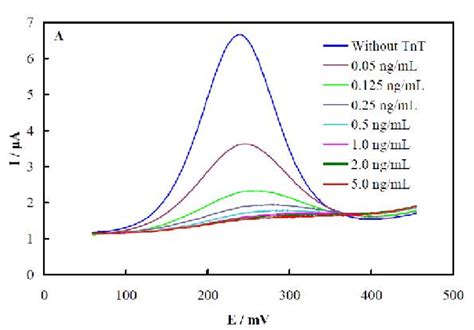 In Order To Quantify Tnt And Find The Linearity Detection Range Of The Download Scientific