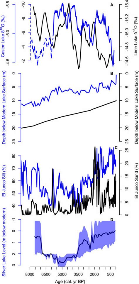 Plots Showing Different Climate Proxies Versus Age Cal Yr Bp A δ Download Scientific
