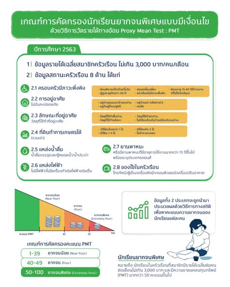 ปฏิทินการคัดกรองนักเรียนยากจนทุนเสมอภาค 2 2565 สังกัด สพฐ ครูอาชีพดอทคอม มากกว่าอาชีพครู