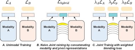 Figure 2 From Multimodal Sentiment Analysis Via Efficient Multimodal