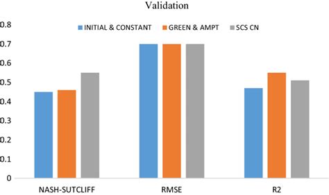 model validation result download scientific diagram