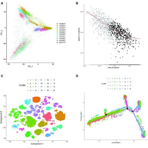 characterization of single cell rna sequencing and screening of