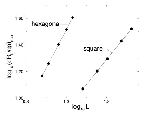 Statistical Physics Critical Exponents For Island Mainland Transition Percolation Theory