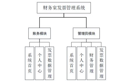 计算机毕业设计java财务室发票管理系统设计与实现 基于java的财务室发票信息管理系统的设计与开发 Java技术驱动的财务发票管理平台的构建