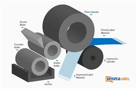 Printing Process Seneca Label