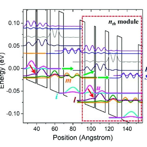Conduction Band Diagram Of A Thz Qcl With Four Quantum Wells Per Module