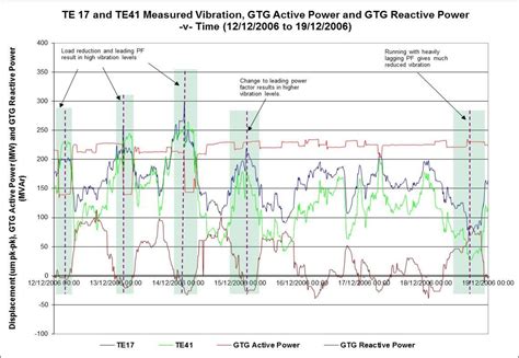 Figure 2 From Monitoring And Regression Based Modelling Of End Winding Vibration In Large