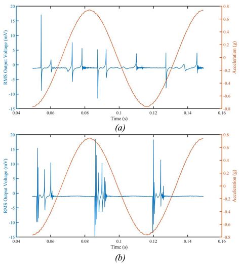 Broadband Vibration Based Energy Harvesting For Wireless Sensor Applications Using Frequency