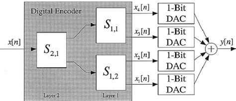Figure 1 From Experimental Validation Of Dac With Nested Bus Splitting