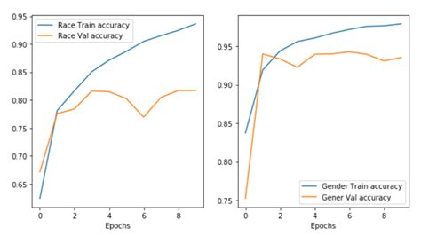 pythonでEfficientNet Multi Output を使って年齢予測の実装