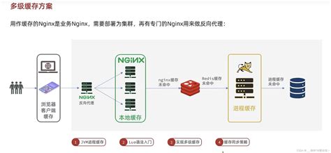 Redis10、jvm进程缓存、lua语法入门、多级缓存、缓存同步策略jvm缓存怎么使用 Csdn博客