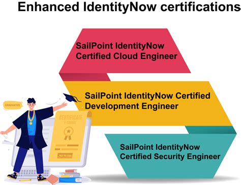 Sailpoint Certification Elevate Your Career With Certifications In