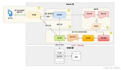 执行一句select语句，期间发生了什么？ csdn博客