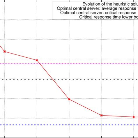 Iterative Evolution Of A Typical Heuristic Convergence The Critical