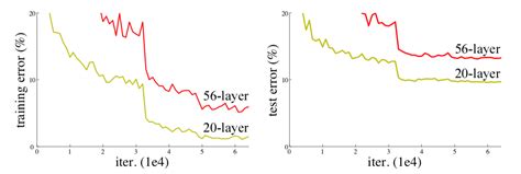 understanding and implementation of residual networks resnets by
