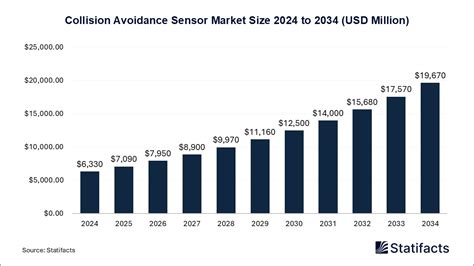 Collision Avoidance Sensor Market Size Companies And Statistics 2034 Collision Avoidance Sensor Market Size Companies And Statistics 2034