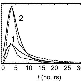 Effusion Rate Q T As A Function Of Time Calculated For The Six Cases Download Scientific