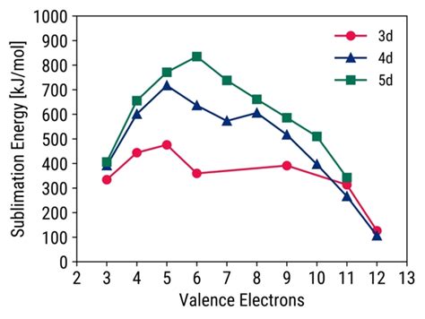 Atomic Adsorption Energies Prediction On Bimetallic Transition Metal