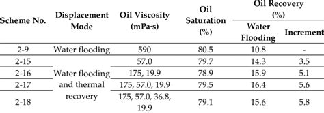 Oil Recoveries Associated With Water Flooding And Thermal Recovery With Download Scientific