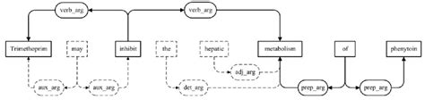 Figure 1 From Drug Drug Interaction Extraction From Biomedical Literature Using Syntax