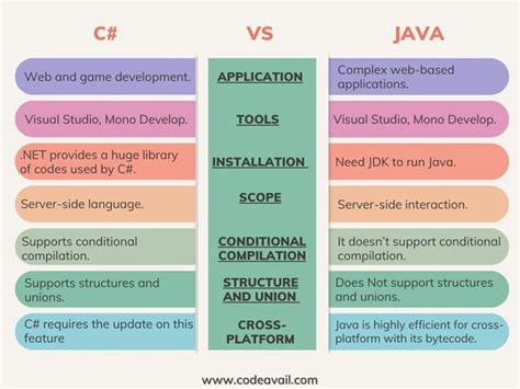 C Vs Java Comparison Table Rcoursementor
