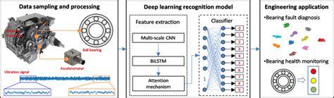 Bearing Fault Deep Learning Recognition Method Download Scientific Diagram