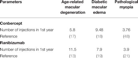 Sensitivity Analyses About Number Of Injections Of Conbercept And Download Scientific Diagram