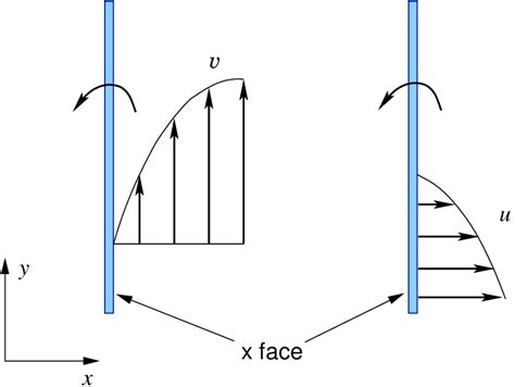 10 sources of angular deformation of face of fluid element download
