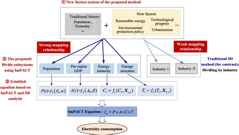 Figure 1 From Long Term Electricity Consumption Forecasting For Future Power Systems Combining
