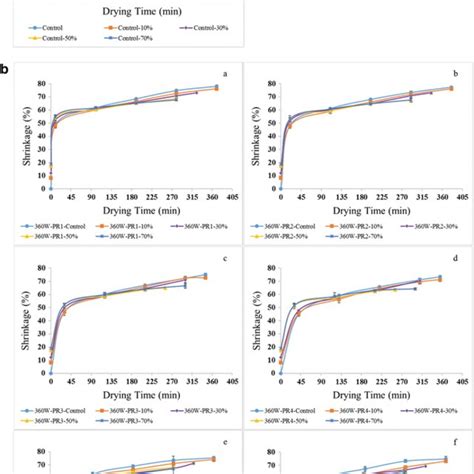 A Shrinkage Variations Of Control Potato Samples Without Microwave Download Scientific Diagram