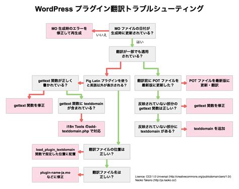 Wordpress プラグイン翻訳トラブルシューティング用フローチャート Naoko Takano
