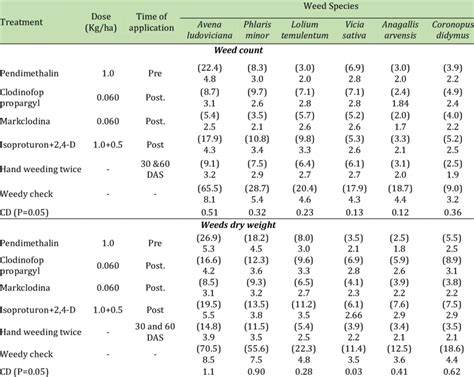 Effect Of Weed Control Treatments On Maximum Weed Density G M 2 And