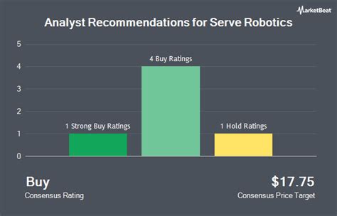 Serve Robotics Inc Nasdaq Serv Receives Consensus Rating Of “strong