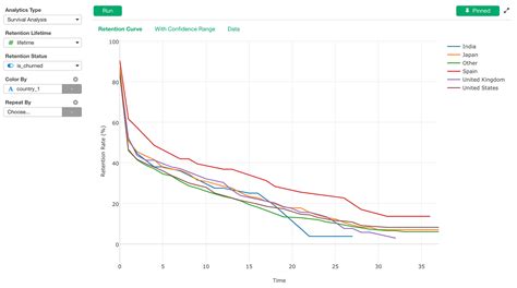An Introduction To Cohort And Survival Analysis Learn Data Science