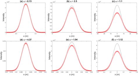 intensity profile of propagation of partially coherent gaussian