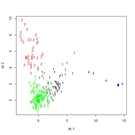 reading kmeans data and chart from r cross validated