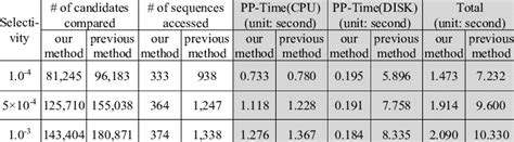 Processing Times With Varying Selectivities Download Table