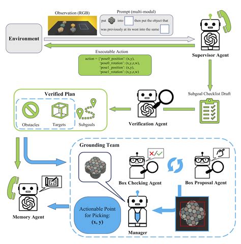 gamevlm a decision making framework for robotic task planning based on visual language models