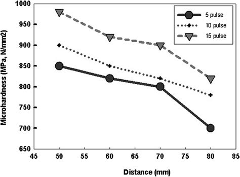 Relationship Between Pulse Plasma Parameters And Microhardness Download Scientific Diagram