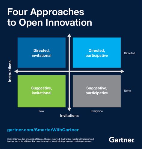 Develop An Open Innovation Framework