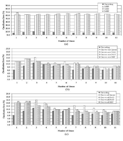 Classification Results For The Prostate Cancer Dataset Using A Knn B Download Scientific