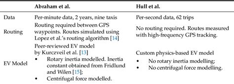 Table 1 From Aligned Simulation Models For Simulating Africas Electric Minibus Taxis Semantic