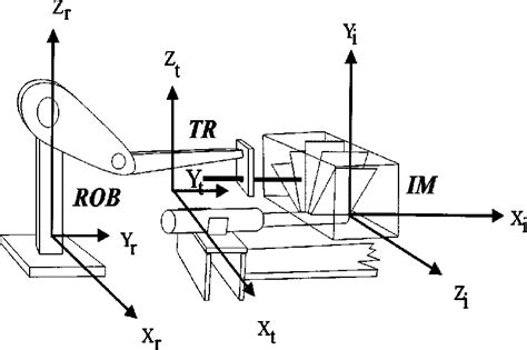 The Relevant Coordinate Systems Rob Is The World Coordinate System