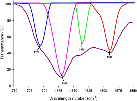 Fourier Deconvolution In The Amide I Region For The FTIR Spectrum Of EPLys Download Scientific