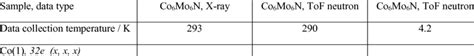 Refined Atomic Parameters For Co6mo6n Download Table