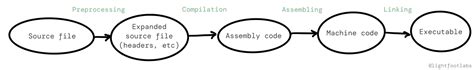 learn buffer overflows through visuals