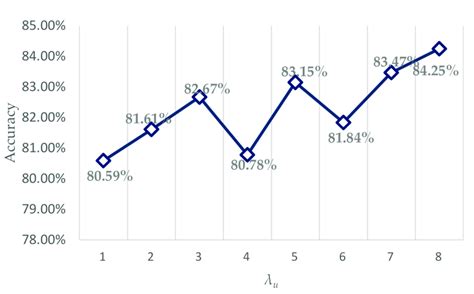 Model Accuracy With Different λ U Download Scientific Diagram