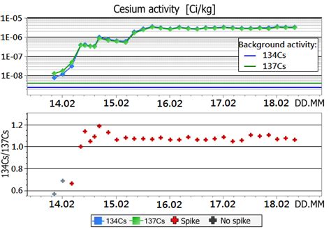 NPP S Data On Cesium Activities In PC For The Spike Event After The Download Scientific Diagram