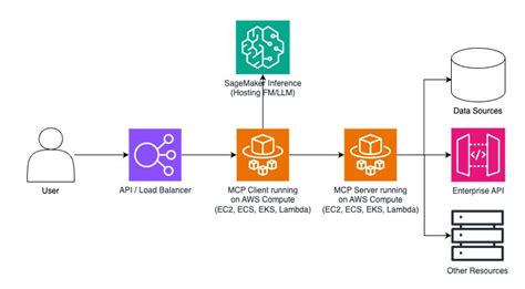 aws genai llm appdev mcp amazonsagemaker amazonbedrock
