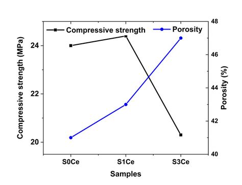 Sem Micrographs Different Magnifications And Edx Analysis Of S0ce